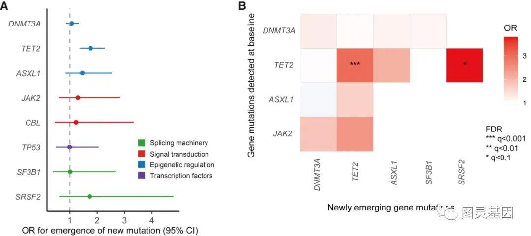 Cancer Cell | 普通人群3359名个体克隆造血的进化图谱 - 知乎