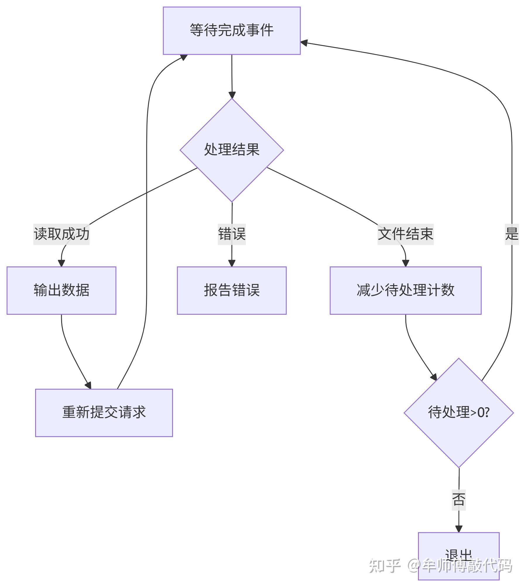 解放io_uring编程：liburing实战指南与经典cat示例解析 - 知乎