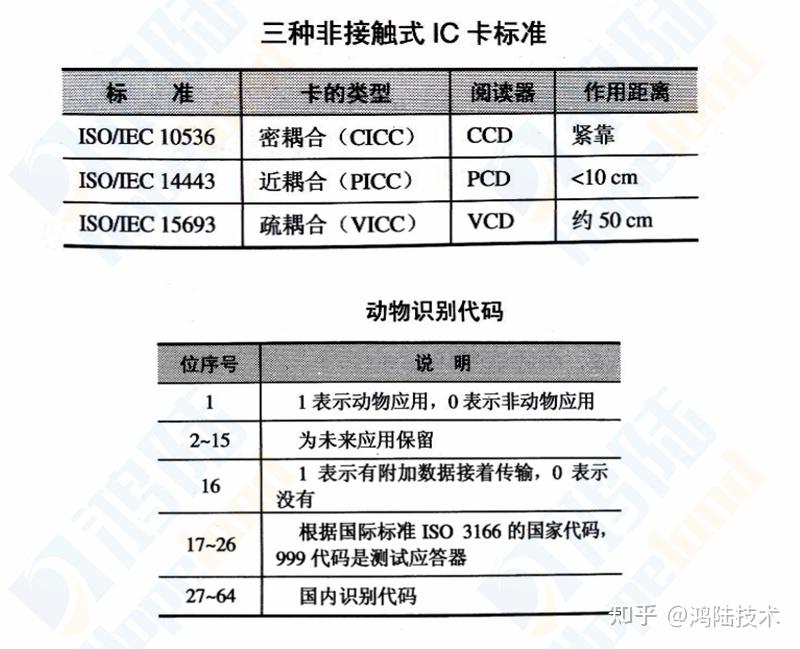 RFID技术的ISO/IEC RFID国际标准分析 - 知乎