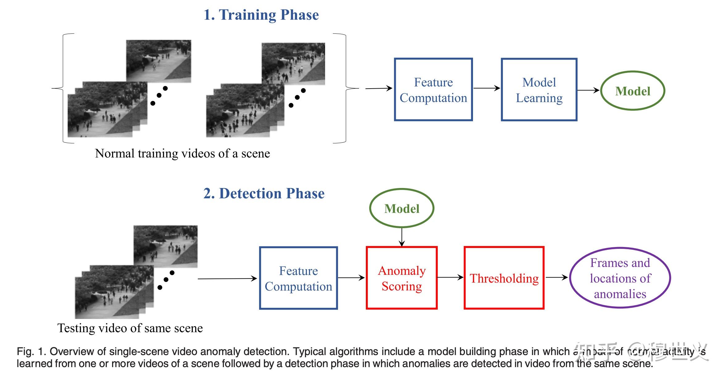 【TPAMI】异常检测汇总 - 知乎