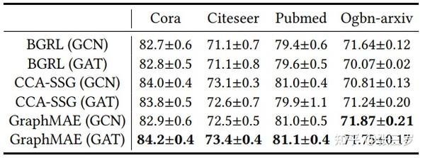 【论文精读】GraphMAE: Self-Supervised Masked Graph Autoencoders - 知乎