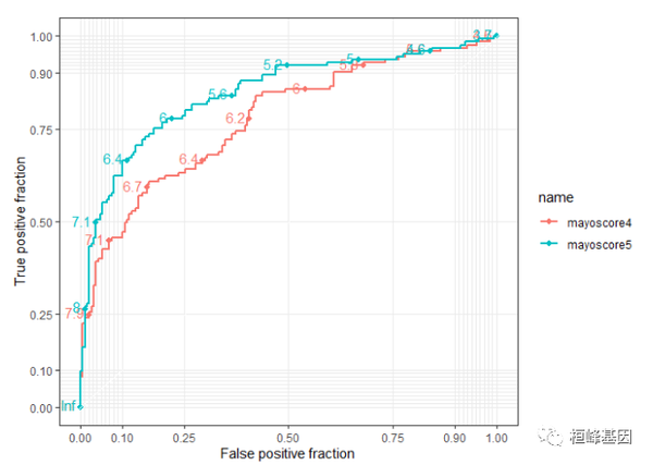 Topic 16. 临床预测模型之接收者操作特征曲线 (ROC) - 知乎