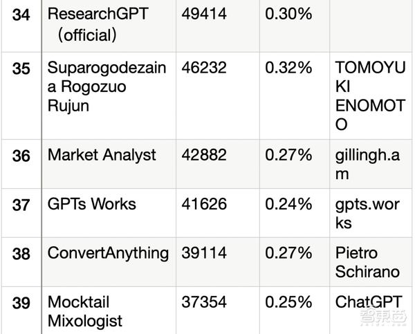 一个月超3万个GPTs！深扒全球Top 50 GPTs，谁是民间GPT王者？ - 知乎