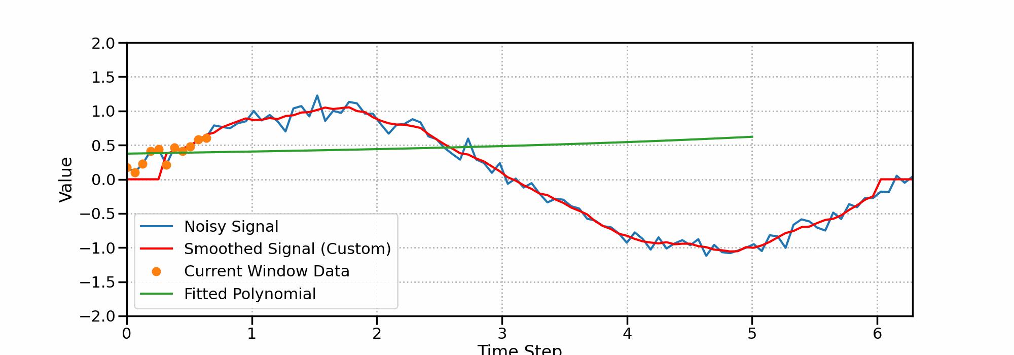 高精度保形滤波器Savitzky-Golay的数学原理、Python实现与工程应用 - 知乎