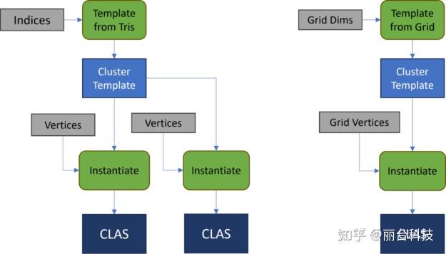 详解 NVIDIA OptiX 9 中的 NVIDIA RTX Mega Geometry 实现动态场景的快速光线追踪 - 知乎