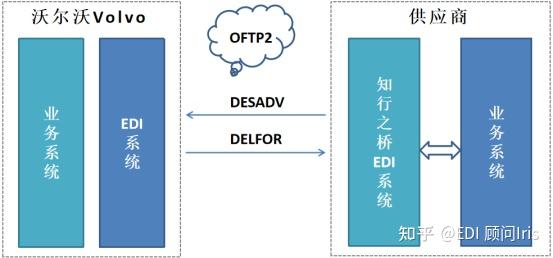 EDI在各大汽车主机厂中的应用 - 知乎