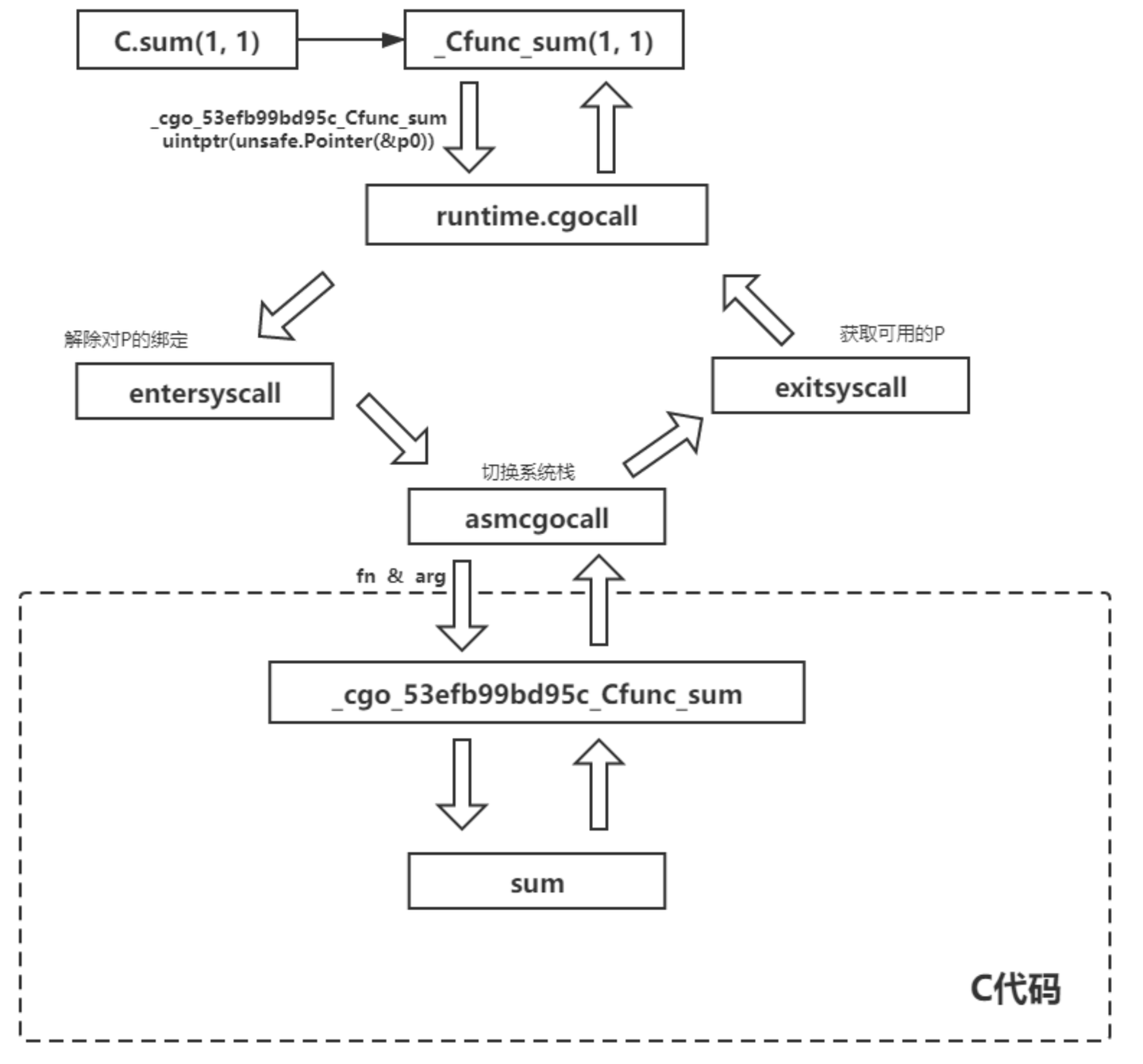 Go 与 C 的桥梁：cgo 入门，剖析与实践 - 知乎