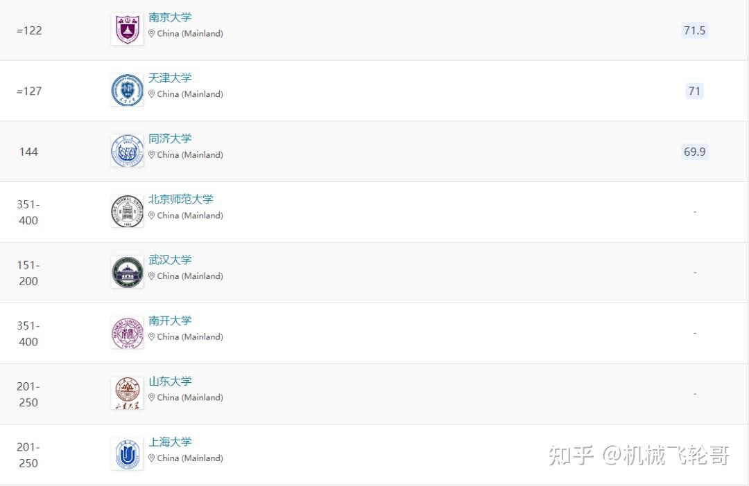 2025QS机械工程排名发布，49所挺进百强！ - 知乎