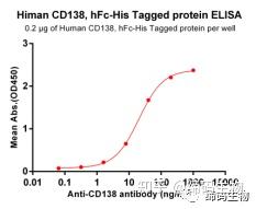 肿瘤免疫靶点 | CD138 - 知乎