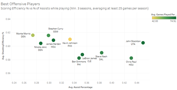 10个独特的NBA数据可视化 - 知乎