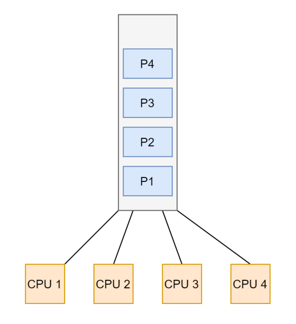 xv6 学习：进程管理A 调度与切换 - 知乎