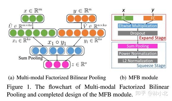双线性池化(bilinear Pooling)详解、改进及应用 知乎
