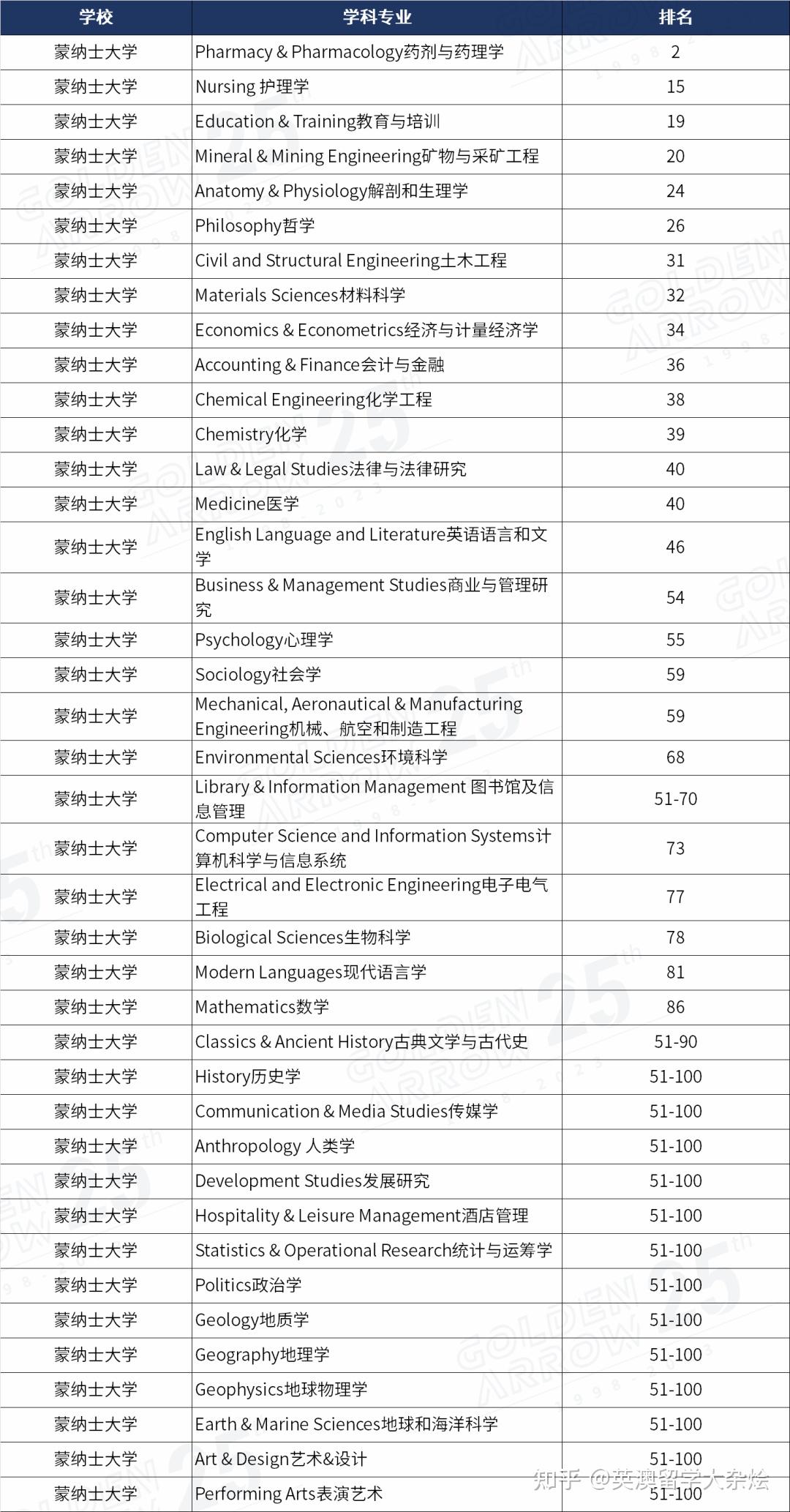 2023 QS世界大学学科排名澳洲八大Top100专业汇总 - 知乎