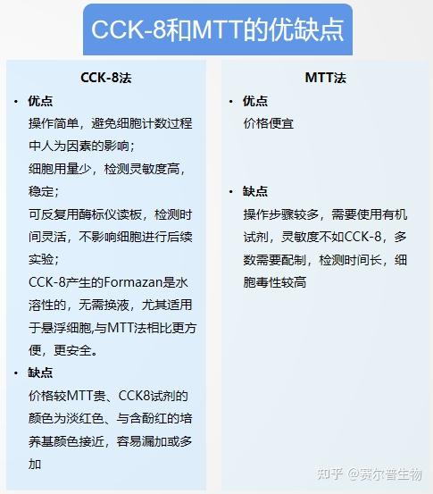 一文掌握CCK-8细胞增殖&毒性检测法 - 知乎