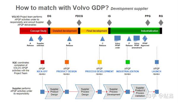 一文读懂IPD/APQP/GVDP（实践篇）