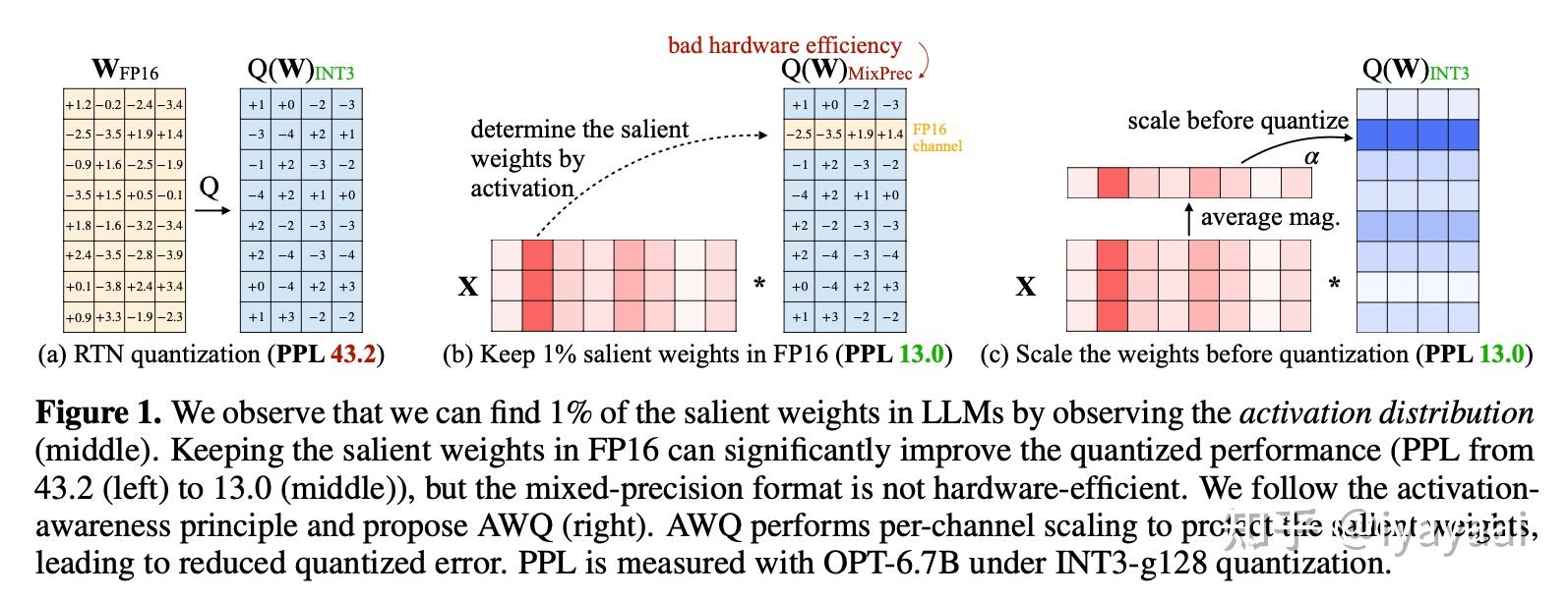 AWQ量化方法与实现代码快速理解 - 知乎