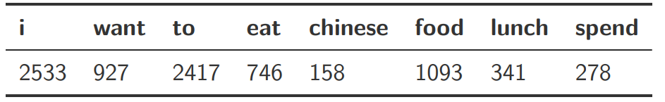NLP中N-Gram详解附python实现代码 - 知乎