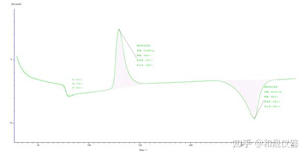 聚对苯二甲酸乙二醇酯(PET) DSC测试 - 知乎