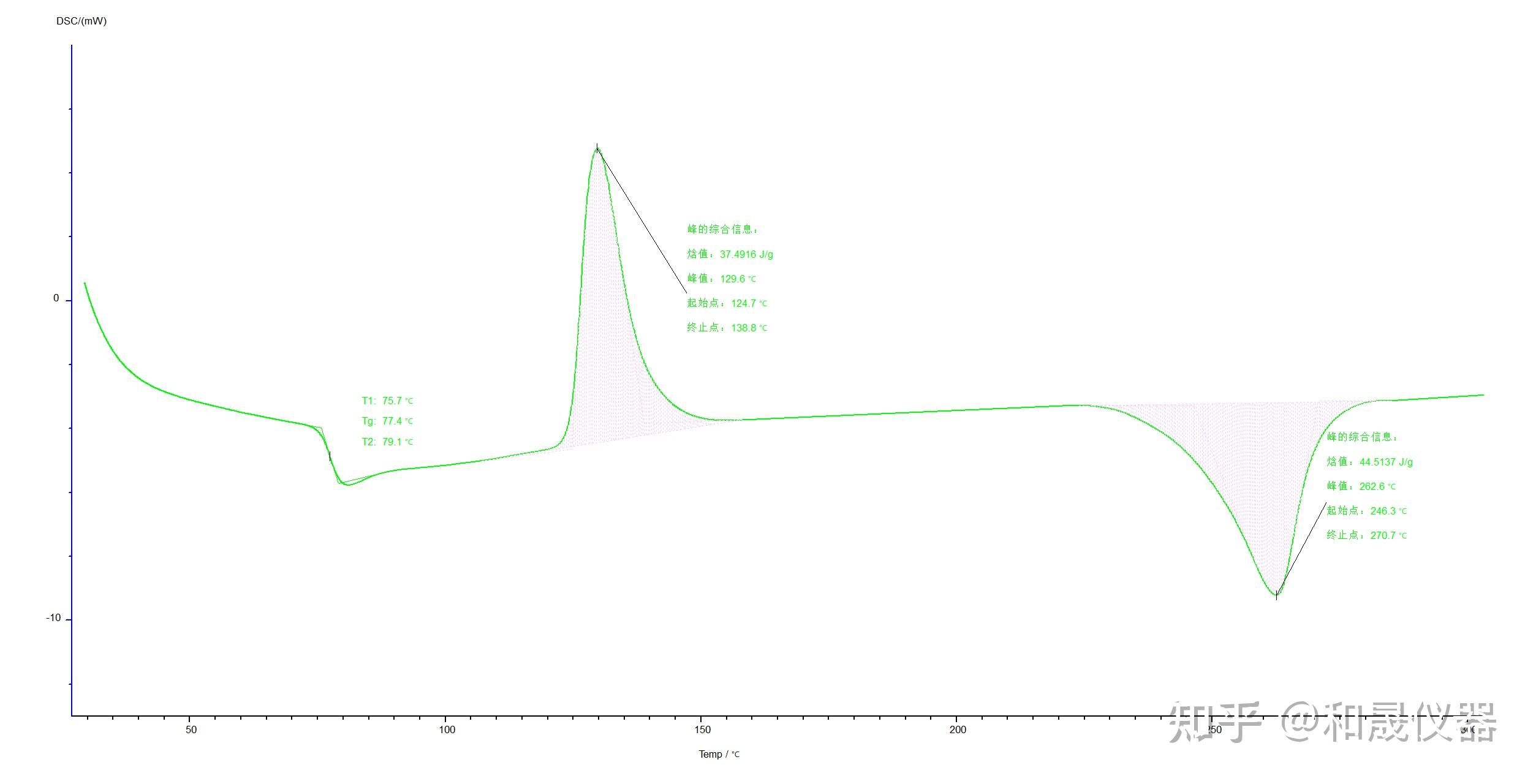 聚对苯二甲酸乙二醇酯(PET) DSC测试 - 知乎