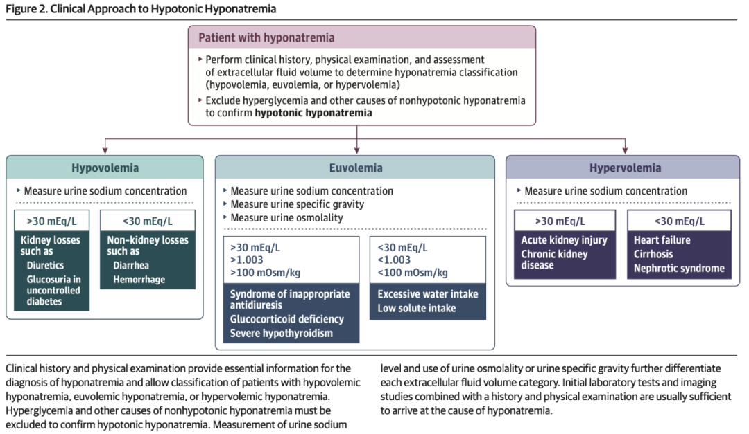 JAMA最新综述：低钠血症的诊断和管理 - 知乎