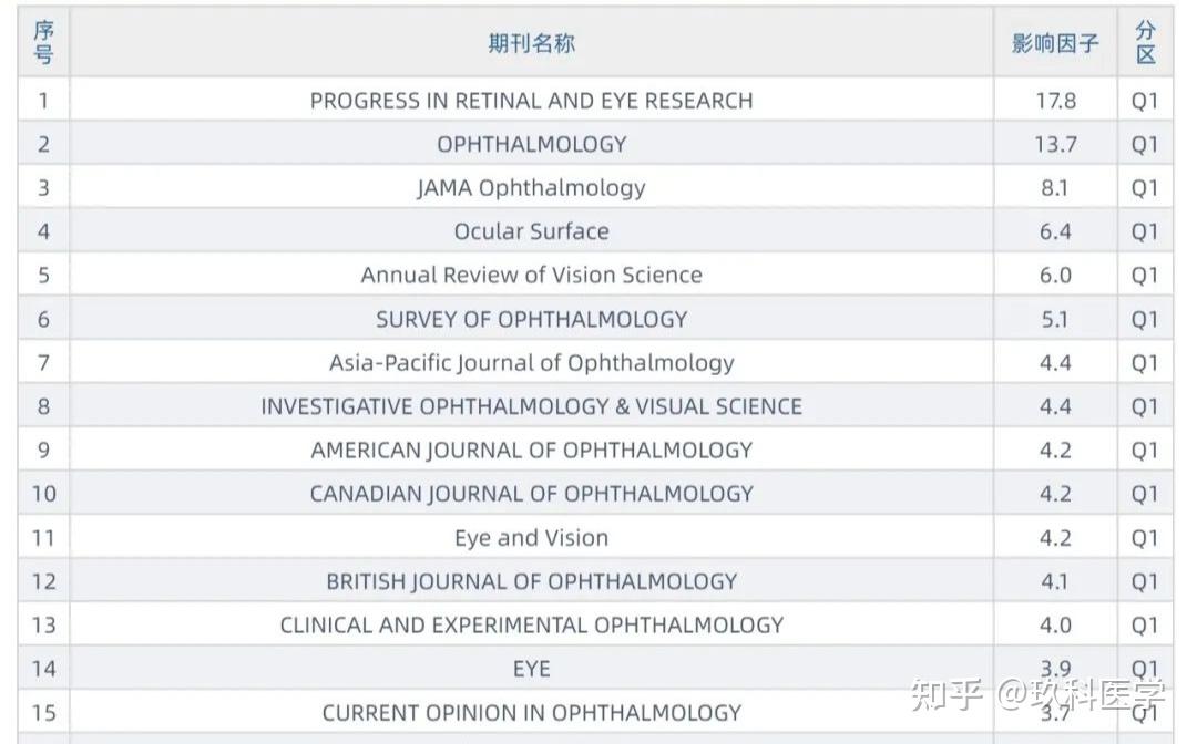 IF3.7-17.8|眼科领域SCI期刊投稿指南，最新影响因子TOP15Q1区列表一览 - 知乎
