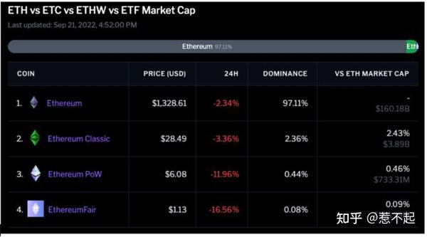 什么是以太坊 PoW（ETHW）？ - 知乎