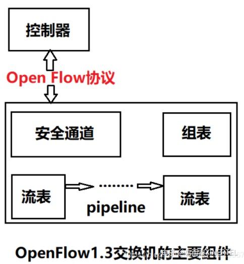 OpenFlow协议原理及基本配置-网络测试仪实操 - 知乎