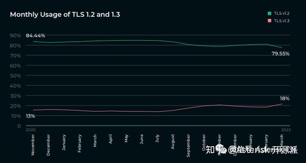 完整关于TLS 1.2以及TLS 1.3的部署情况，安全漏洞，功能差异，以及TLS 1.3核心概论-RFC8446规范详解说明 - 知乎