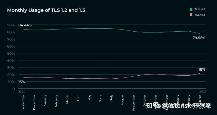 完整关于TLS 1.2以及TLS 1.3的部署情况，安全漏洞，功能差异，以及TLS 1.3核心概论-RFC8446规范详解说明 - 知乎