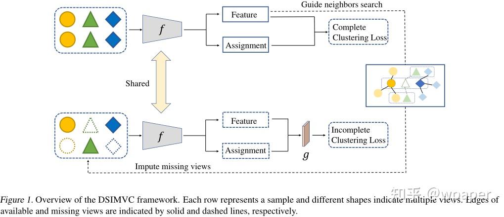 Deep Safe Incomplete Multi View Clustering Theorem And Algorithm(2022 Icml) 知乎