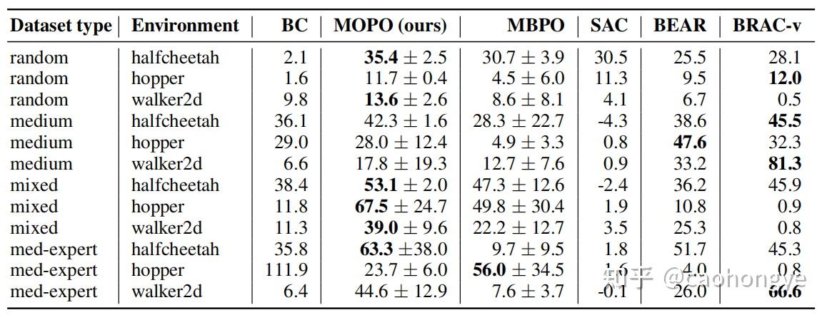 offline RL 论文解析(一) MOPO: Model-based Offline Policy Optimization - 知乎