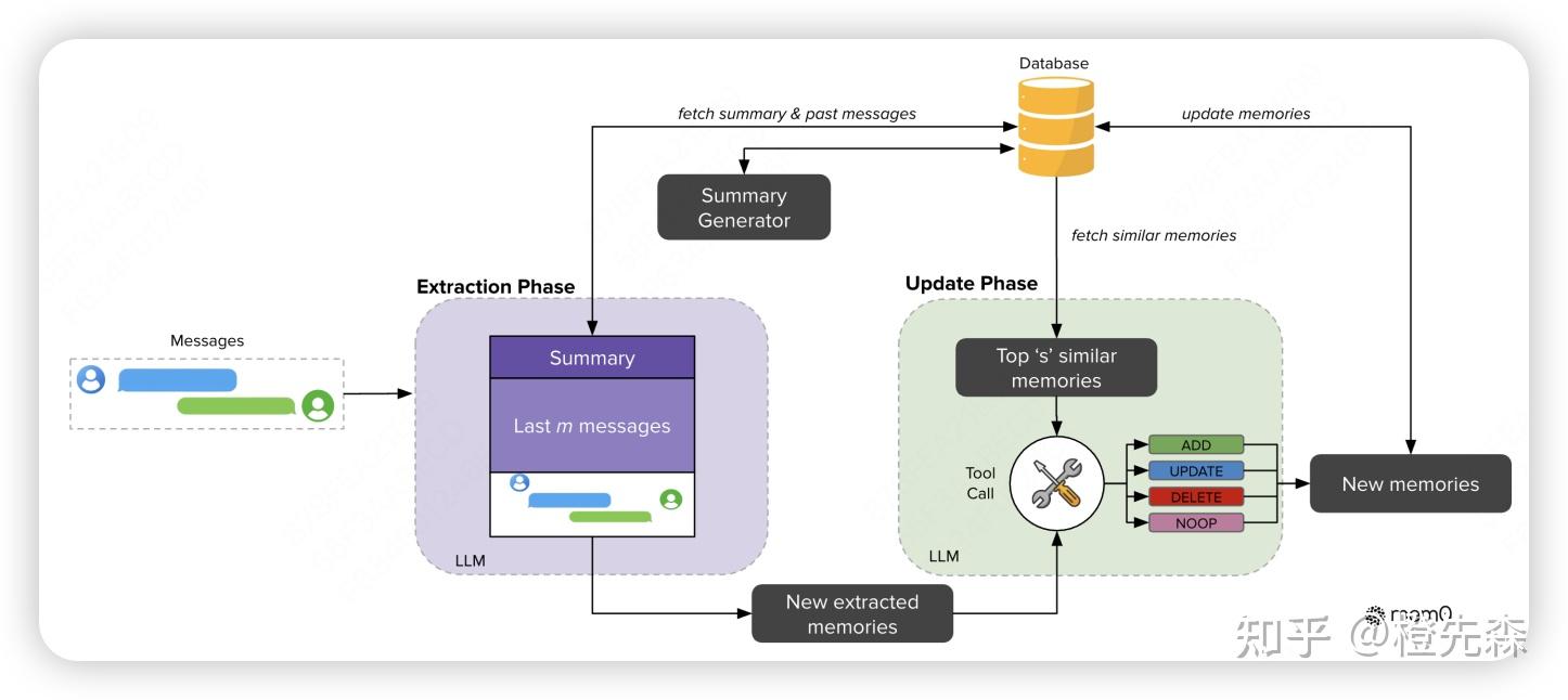 Mem0论文及源码解读：给你的大模型加上长期记忆 - 知乎