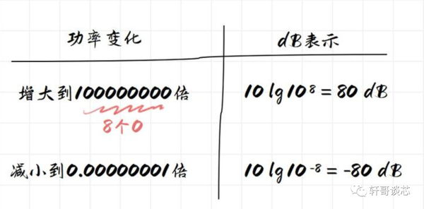 一文搞懂dB、dBm、dBw、dBi的来龙去脉 - 知乎