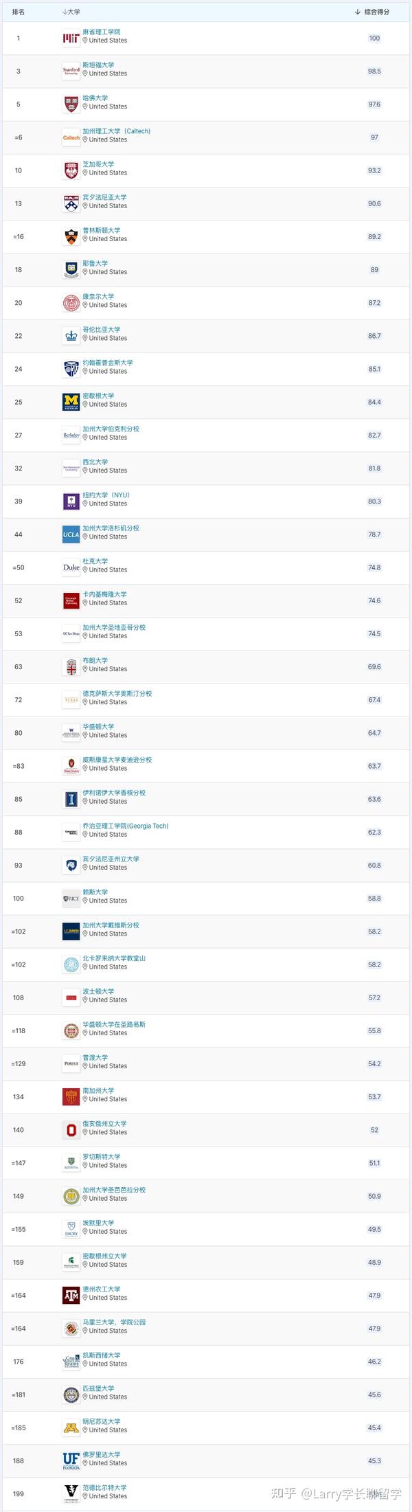 正式官宣 ！2023 QS世界大学排名发布！ 附热门留学地区TOP200 上榜院校汇总！ - 知乎