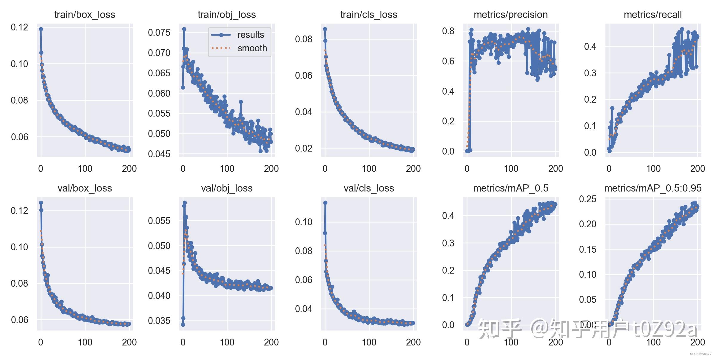 YOLOv5性能评估指标-＞mAP、Precision、Recall、FPS、Confienc (讲解论文关注的主要指标) - 知乎