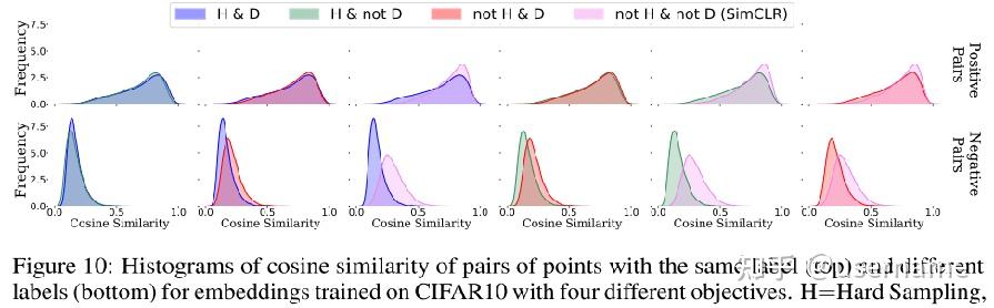 论文精读|Contrastive Learning with hard negative samples（对比学习与难负样本采样） - 知乎