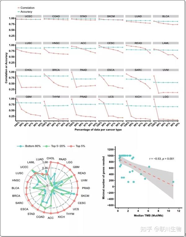 TMB评估验证：从“相关性”到“准确性 - 知乎