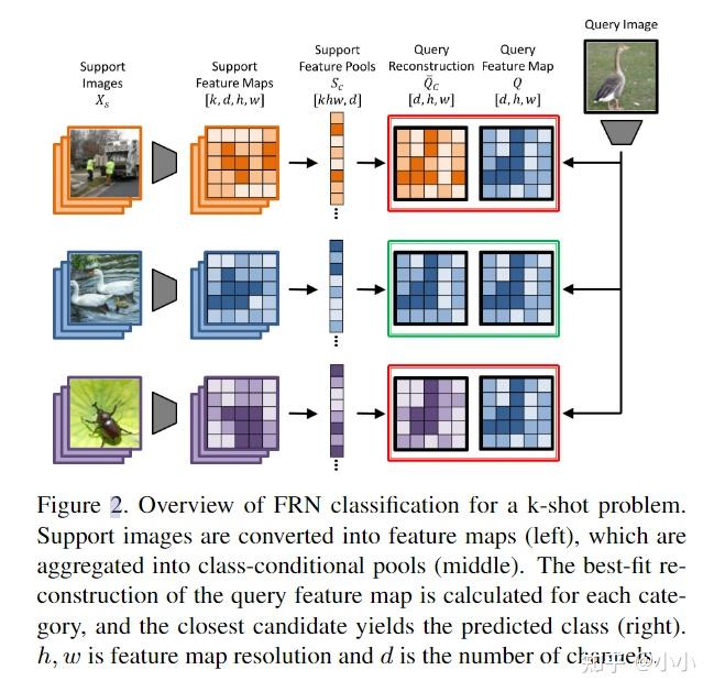 Few-shot Learning（一）Few-Shot Classification with Feature Map Reconstruction Networks - 知乎