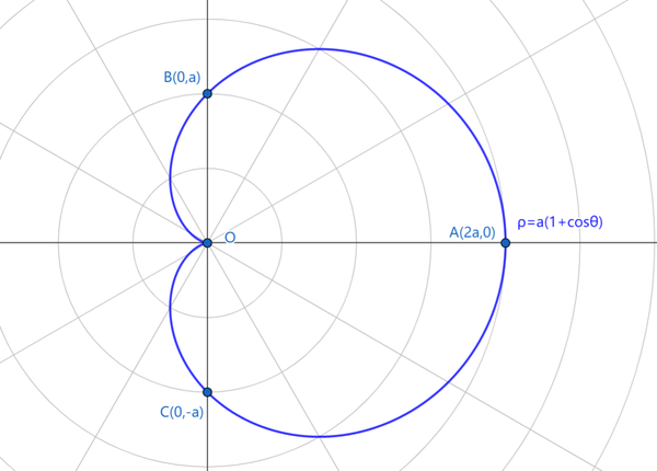 高等数学常用曲线(一)——心形线 - 知乎