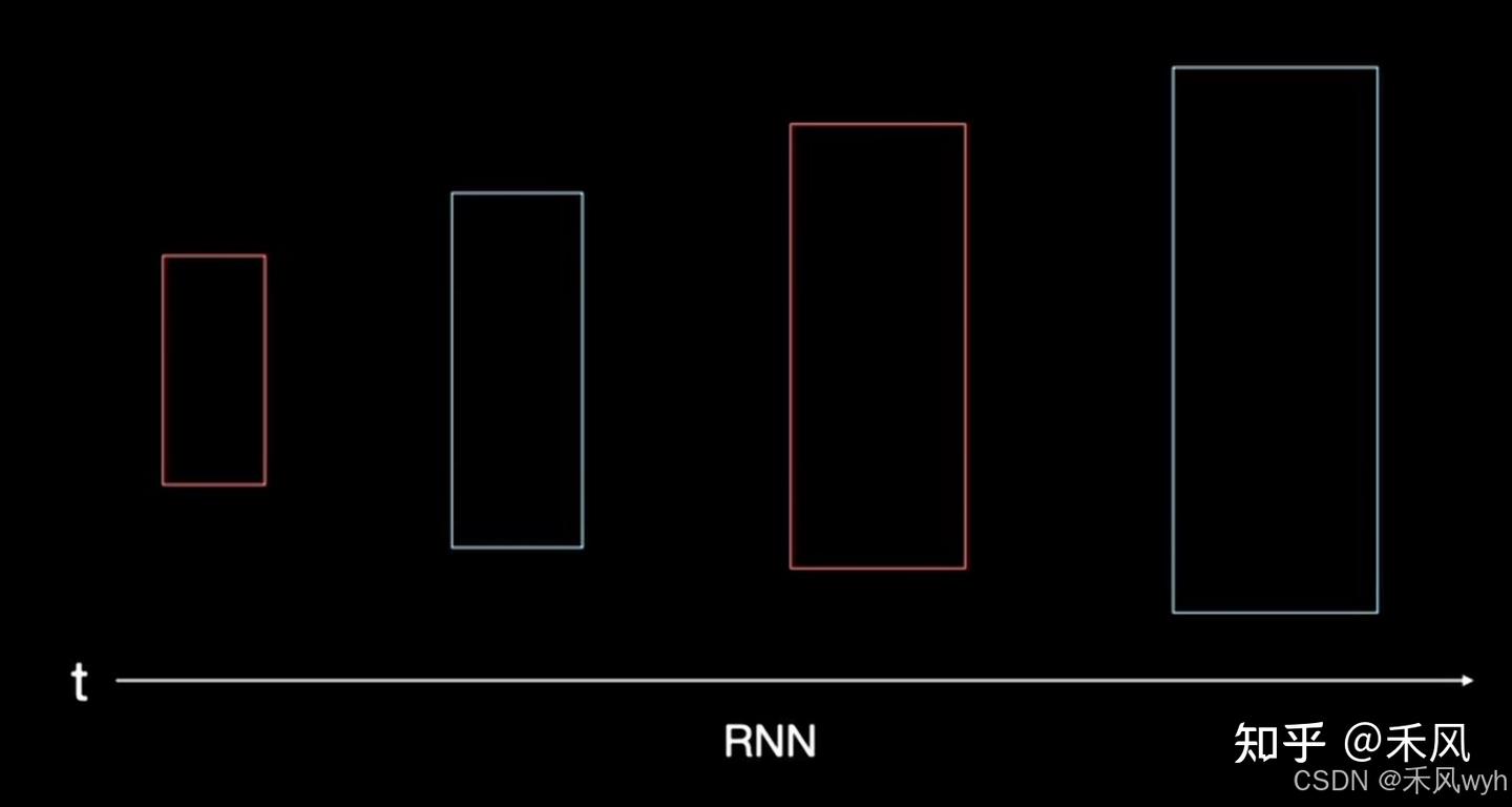 【深度学习】序列模型——RNN、LSTM、GRU - 知乎