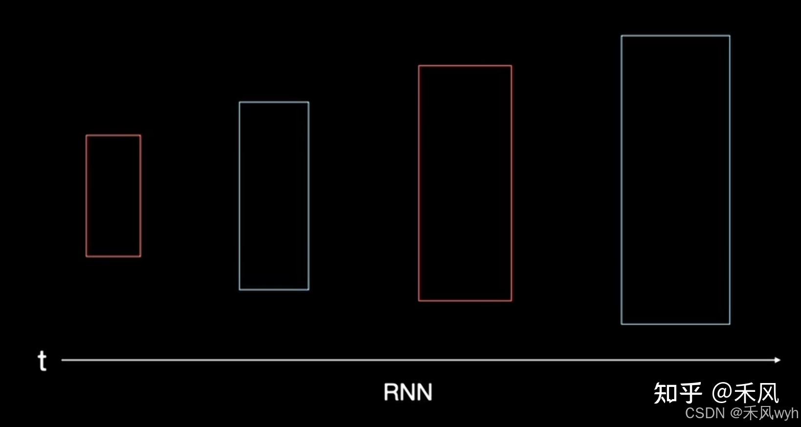 【深度学习】序列模型——RNN、LSTM、GRU - 知乎