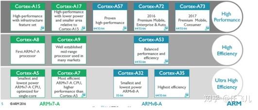 ARM性能对比折算 - 知乎