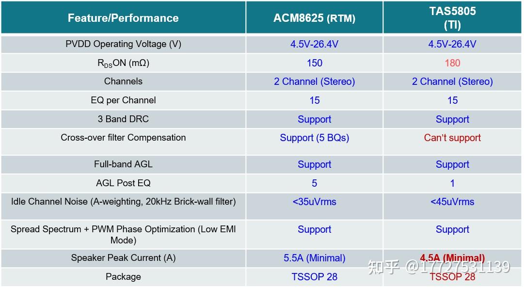 TAS5805和ACM8625在性能方面的比较 - 知乎