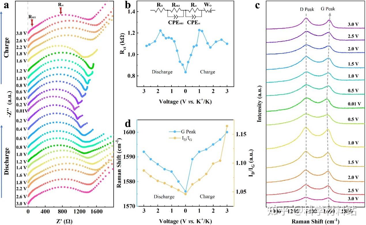 广东工业大学孙志鹏课题组AEM：低温碳化制备N/O/S三掺杂硬碳及其优异的储钾性能 - 知乎