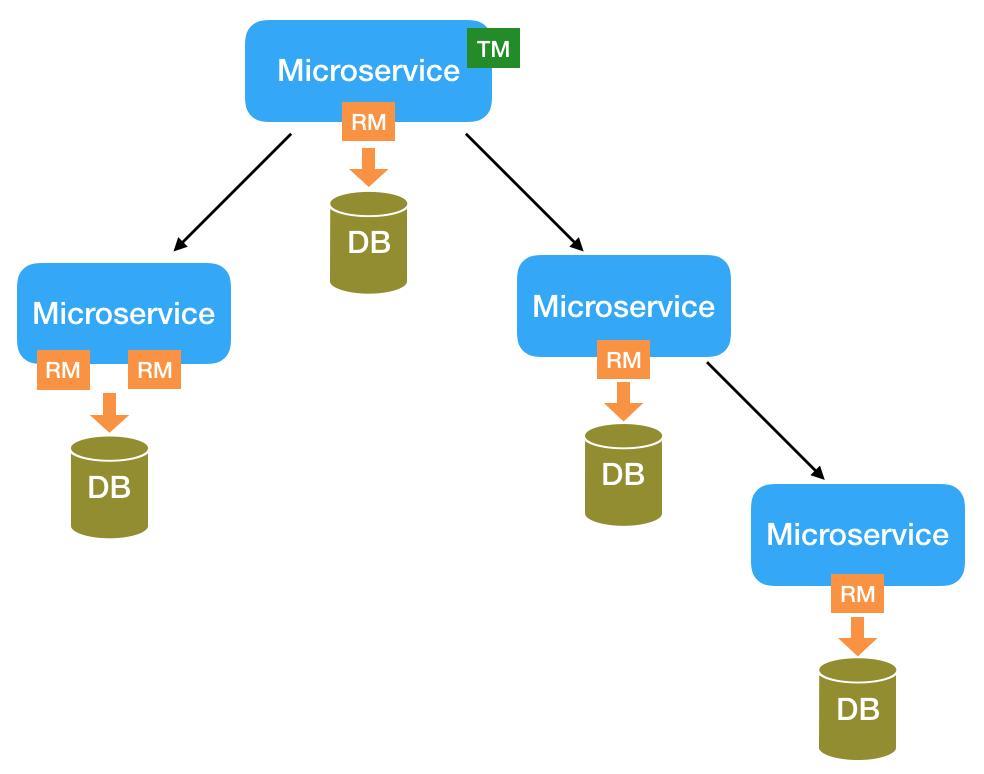 分布式事务中间件 Fescar—RM 模块源码解读 - 知乎