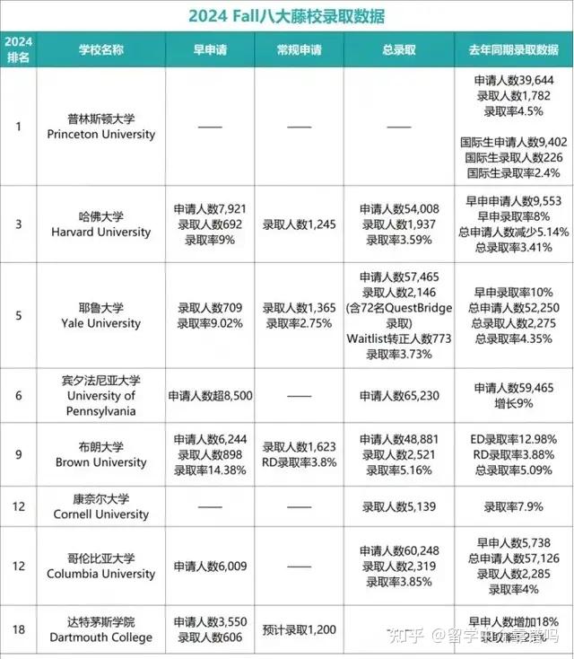 2024 Fall 美国TOP30 大学录取数据汇总 - 知乎