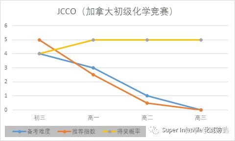 【竞赛分析】JCCO（BCCO） - 知乎