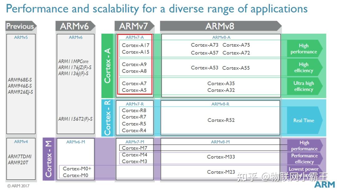 尝试梳理下ARM处理器的发展历史 - 知乎