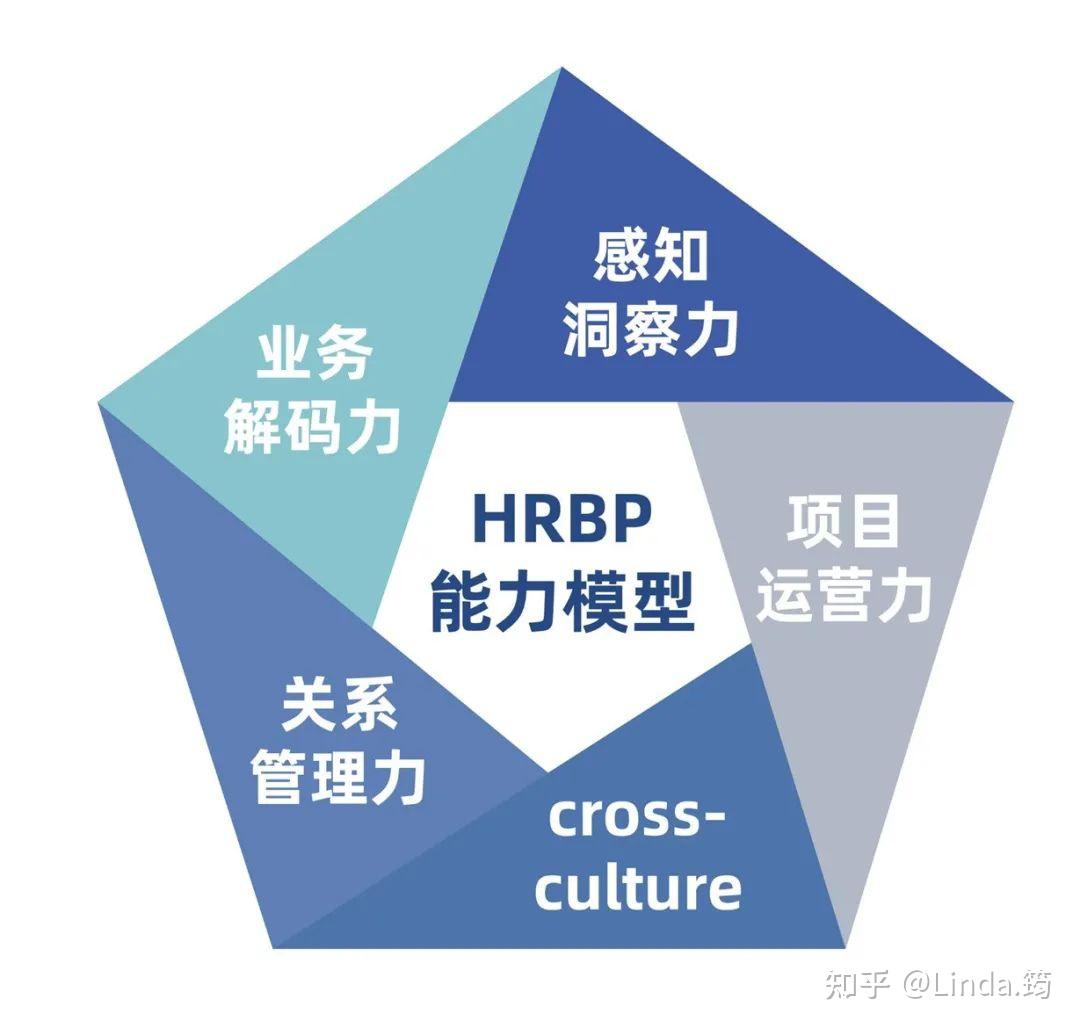 拆解字节跳动HRBP模型：5大能力、28个知识点 - 知乎