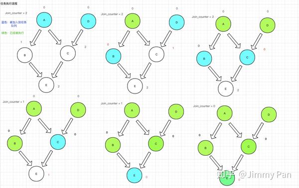 TaskFlow代码阅读笔记 - 知乎